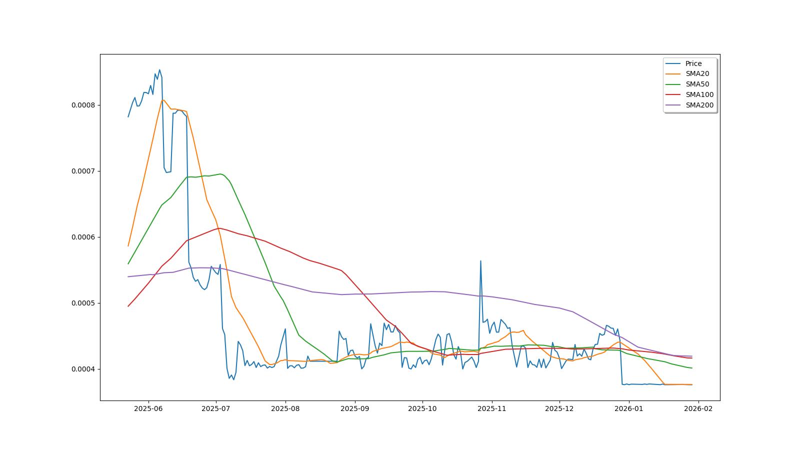 Bilaxy Token Simple Moving Averages