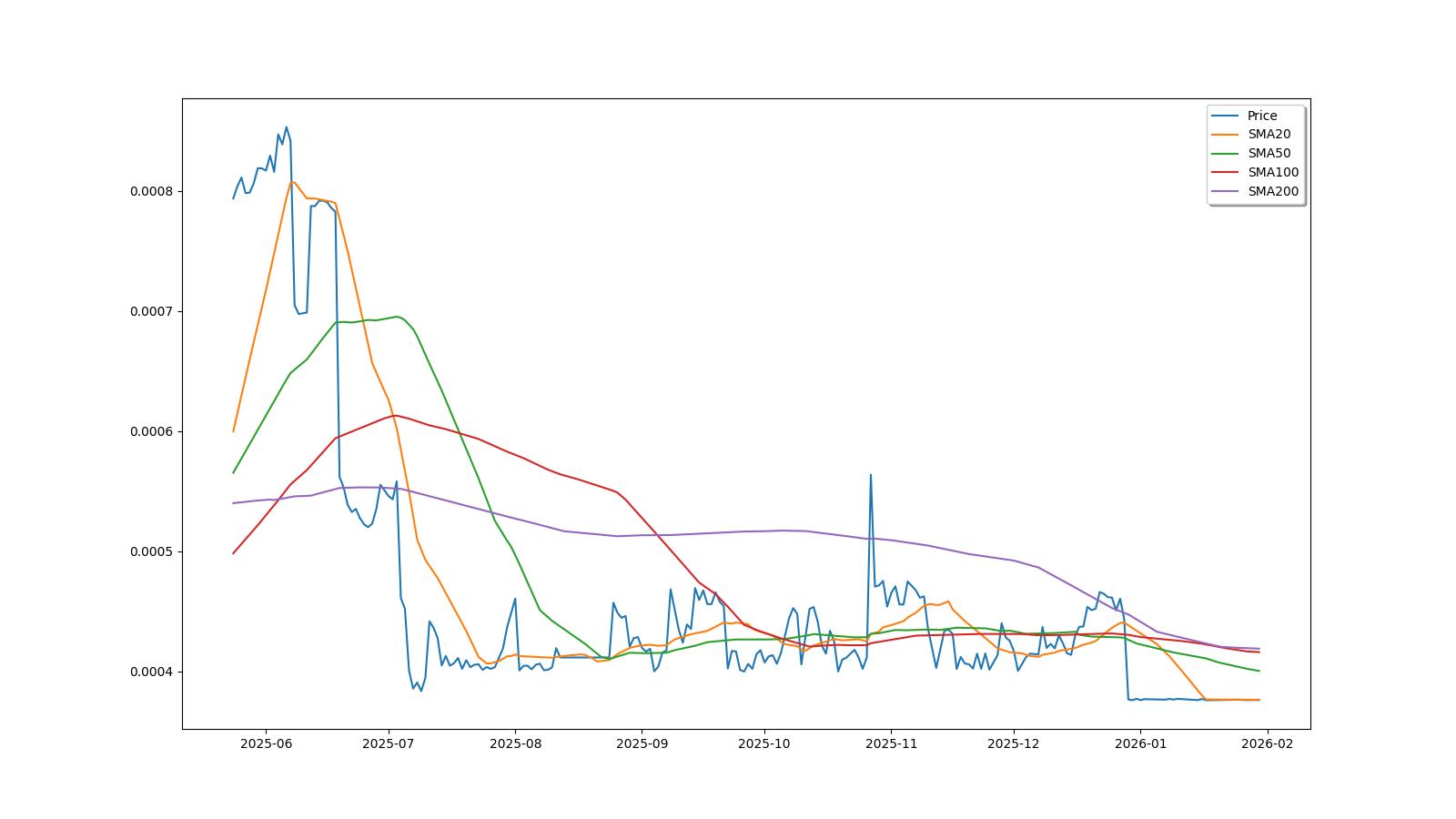Bilaxy Token Simple Moving Averages