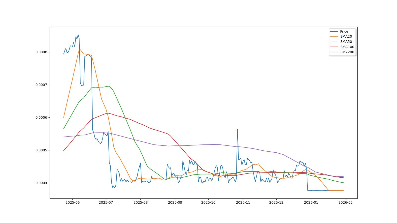 Bilaxy Token Simple Moving Averages