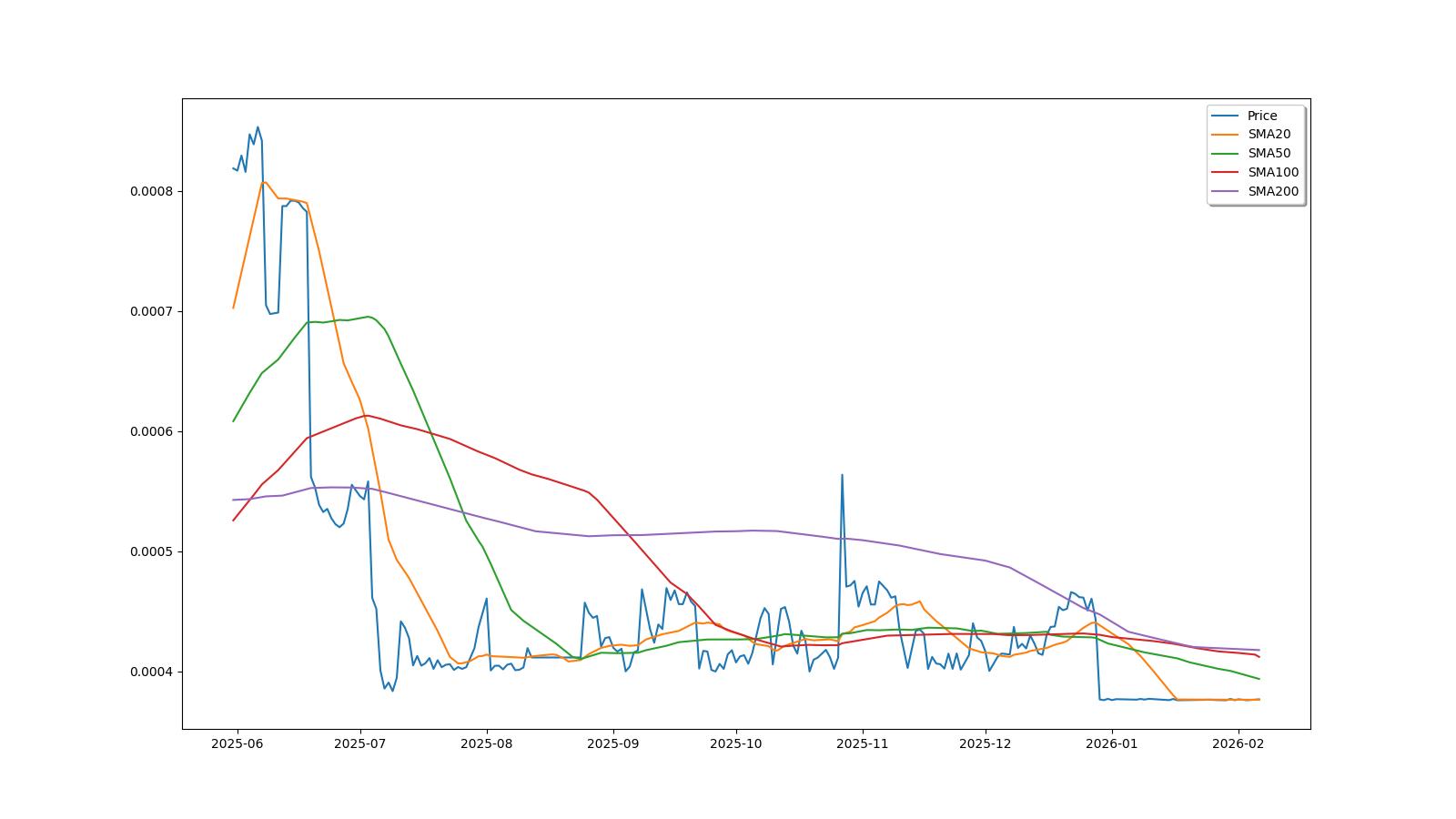 Bilaxy Token Simple Moving Averages