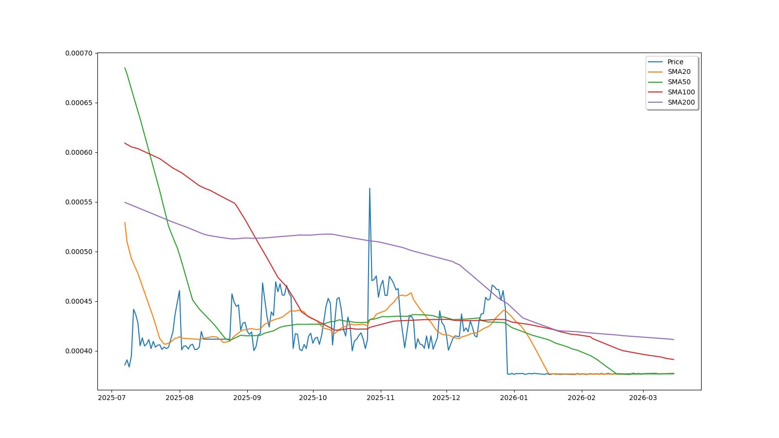 Bilaxy Token Simple Moving Averages