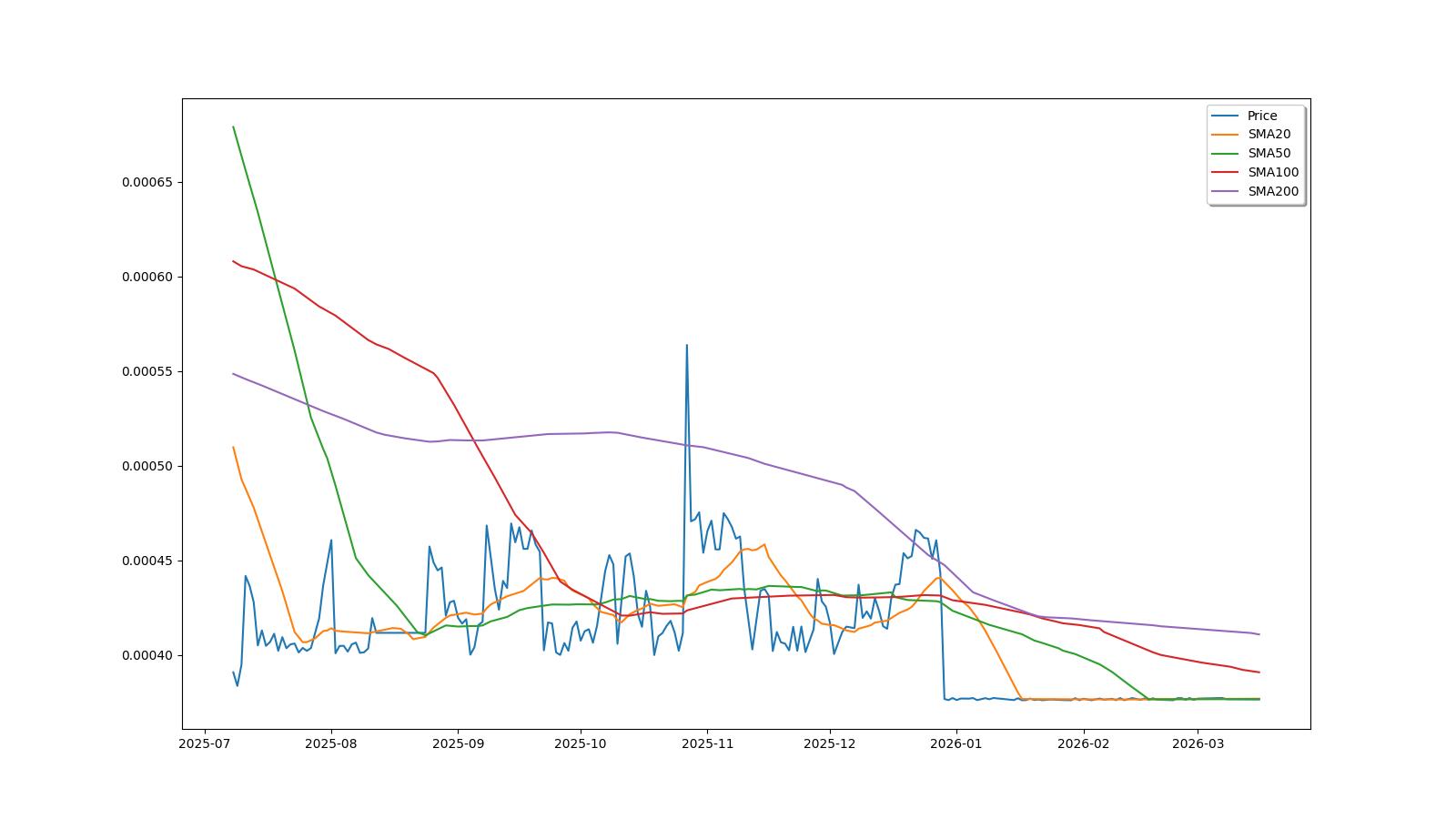 Bilaxy Token Simple Moving Averages