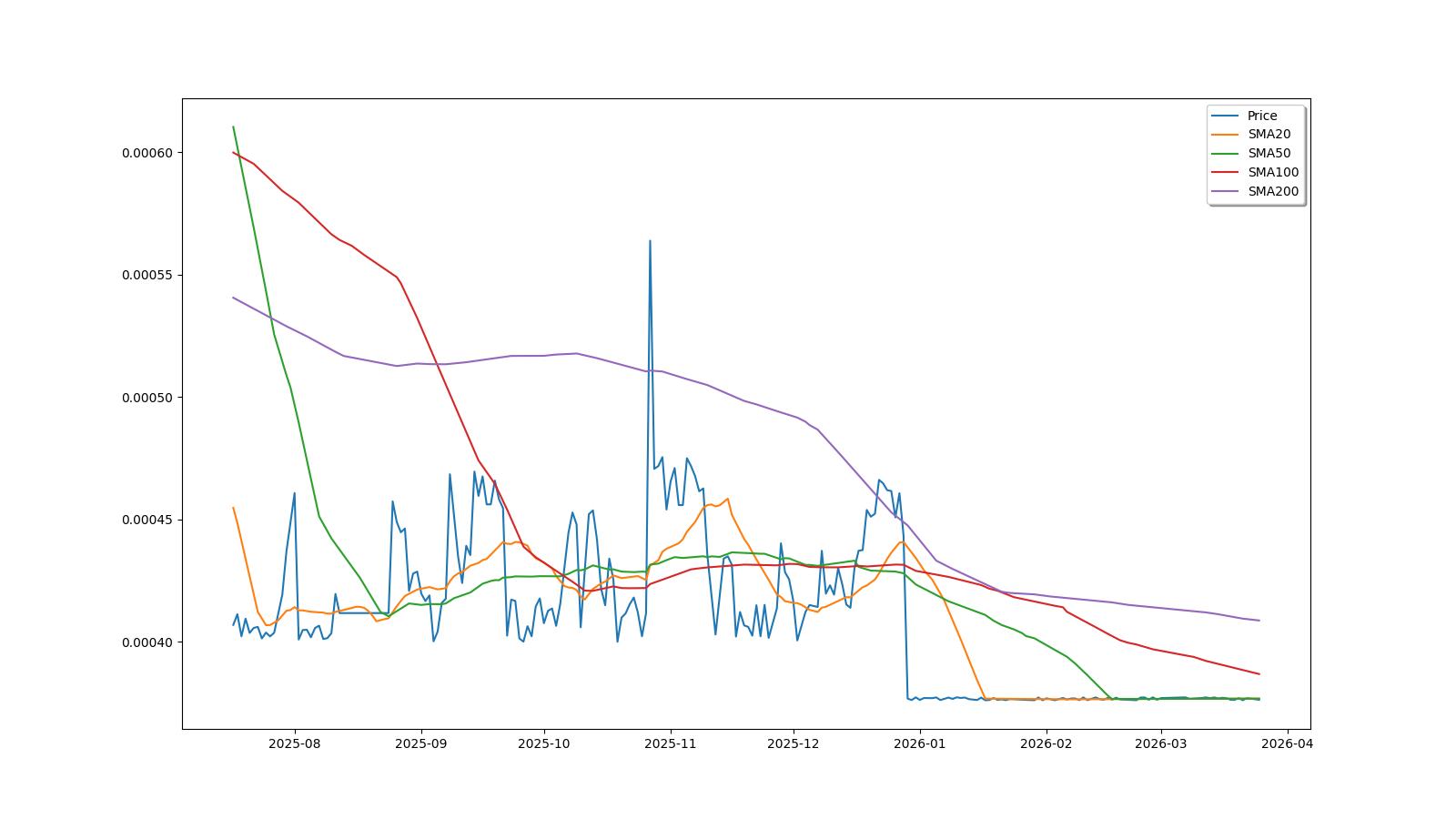 Bilaxy Token Simple Moving Averages