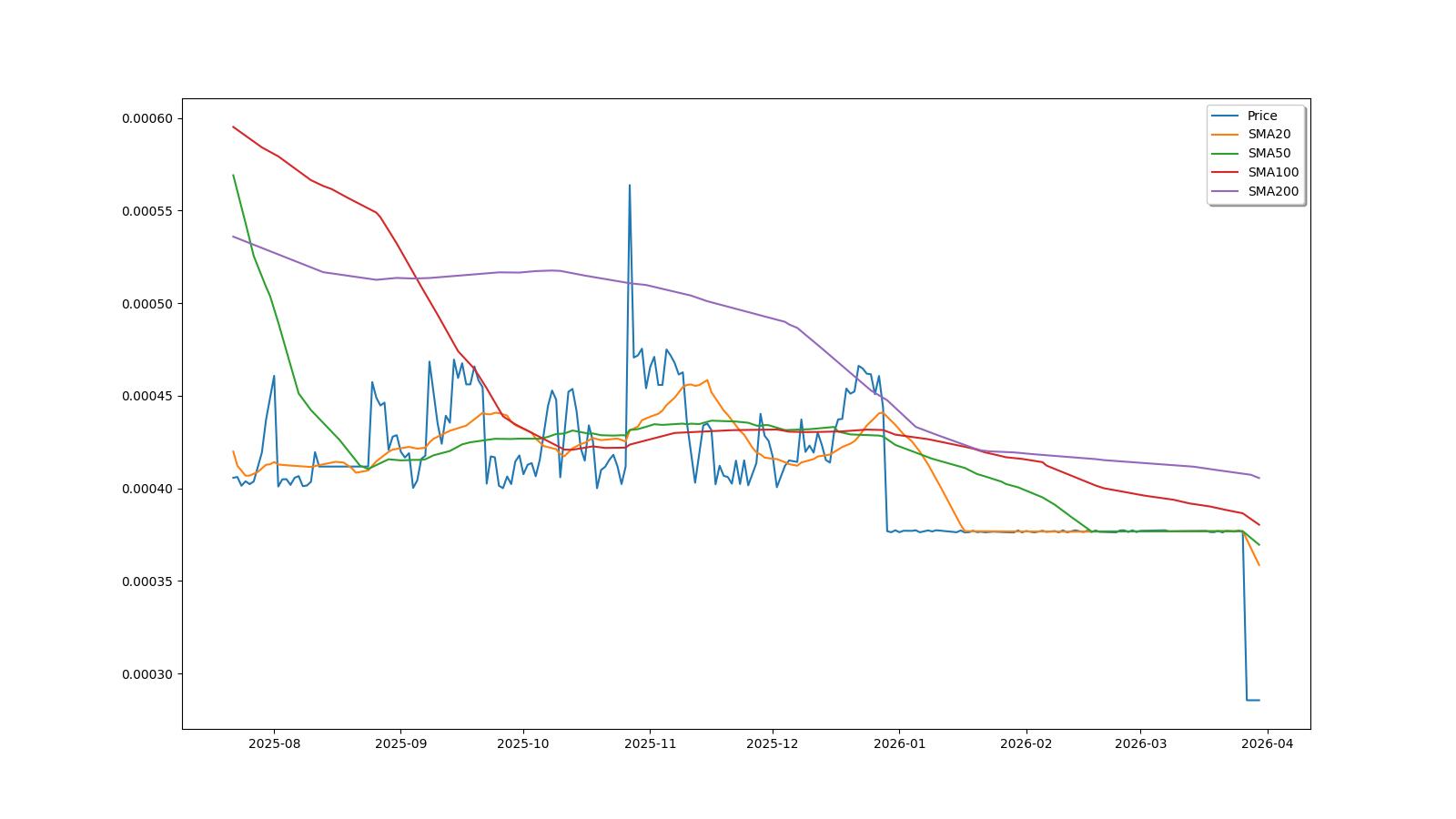 Bilaxy Token Simple Moving Averages