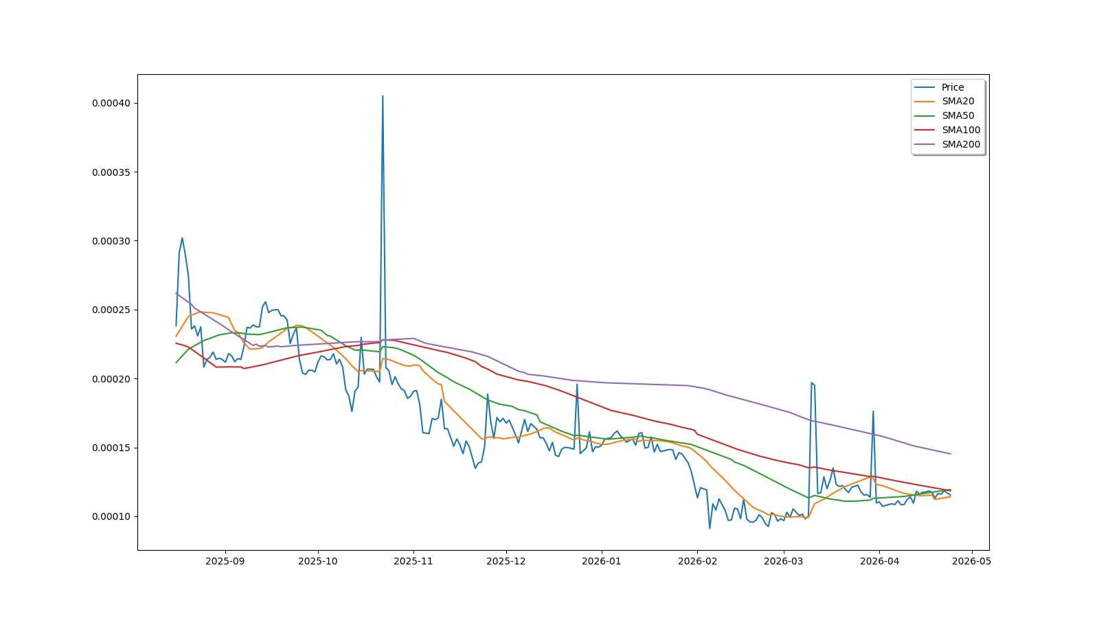 BillaryCoin Simple Moving Averages