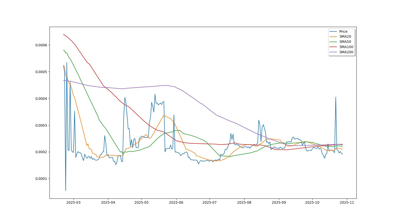 BillaryCoin Simple Moving Averages