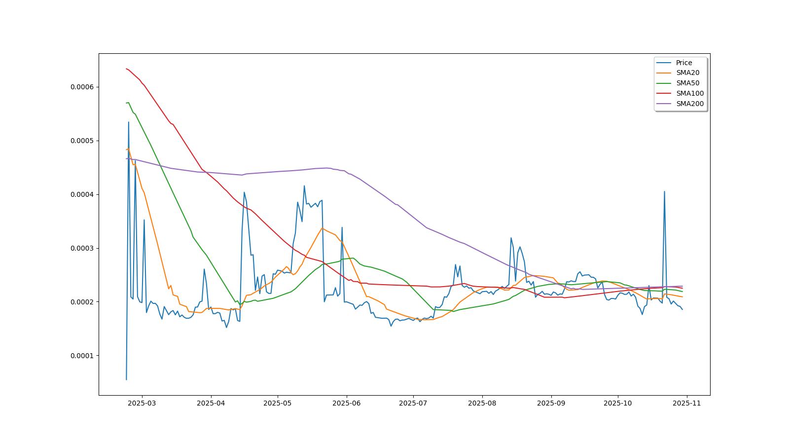 BillaryCoin Simple Moving Averages