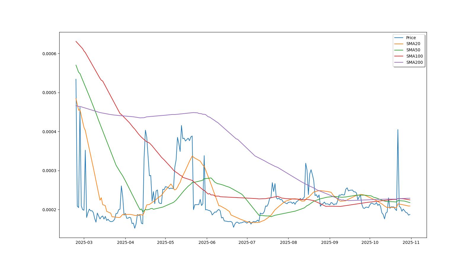 BillaryCoin Simple Moving Averages