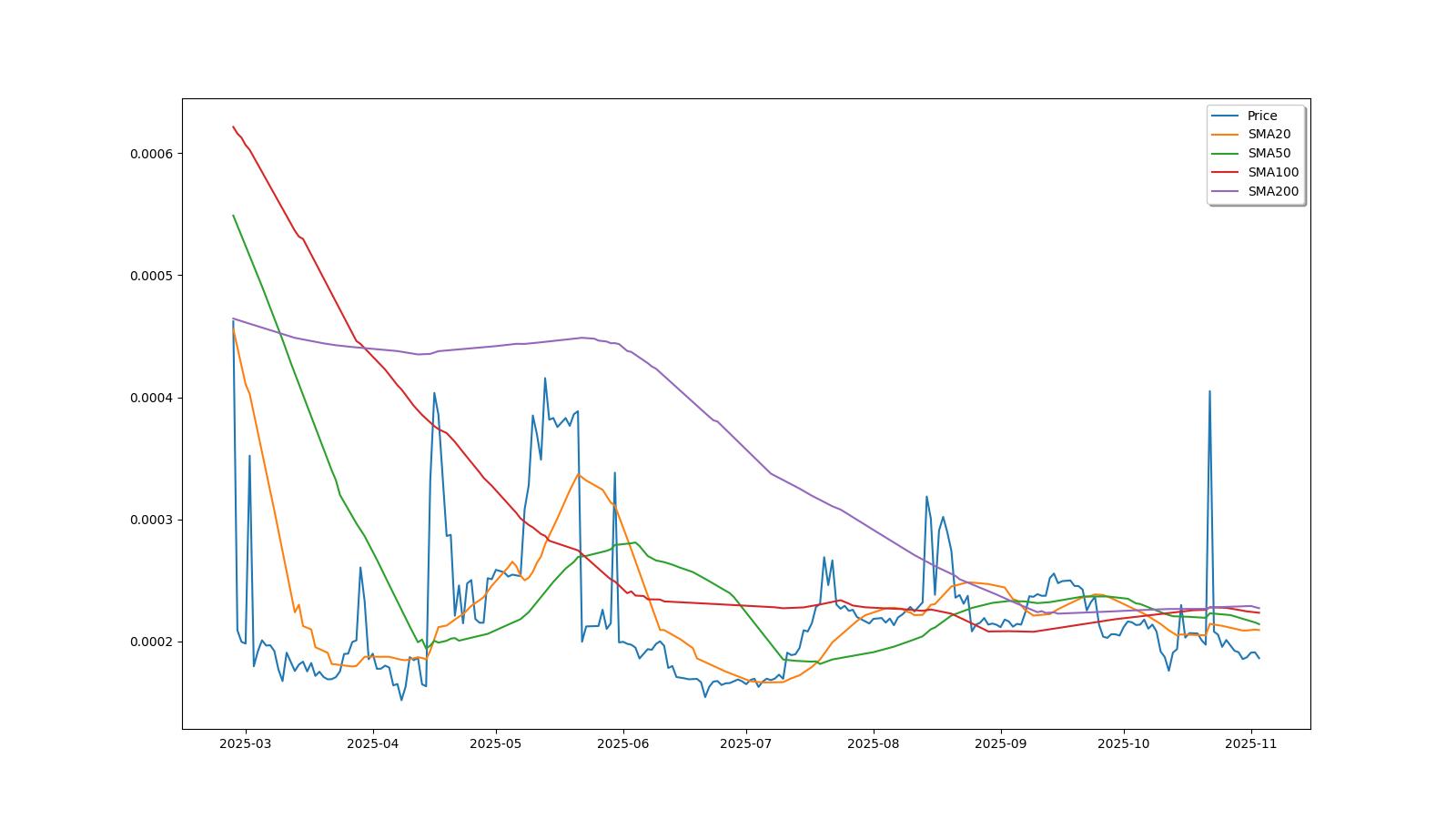 BillaryCoin Simple Moving Averages