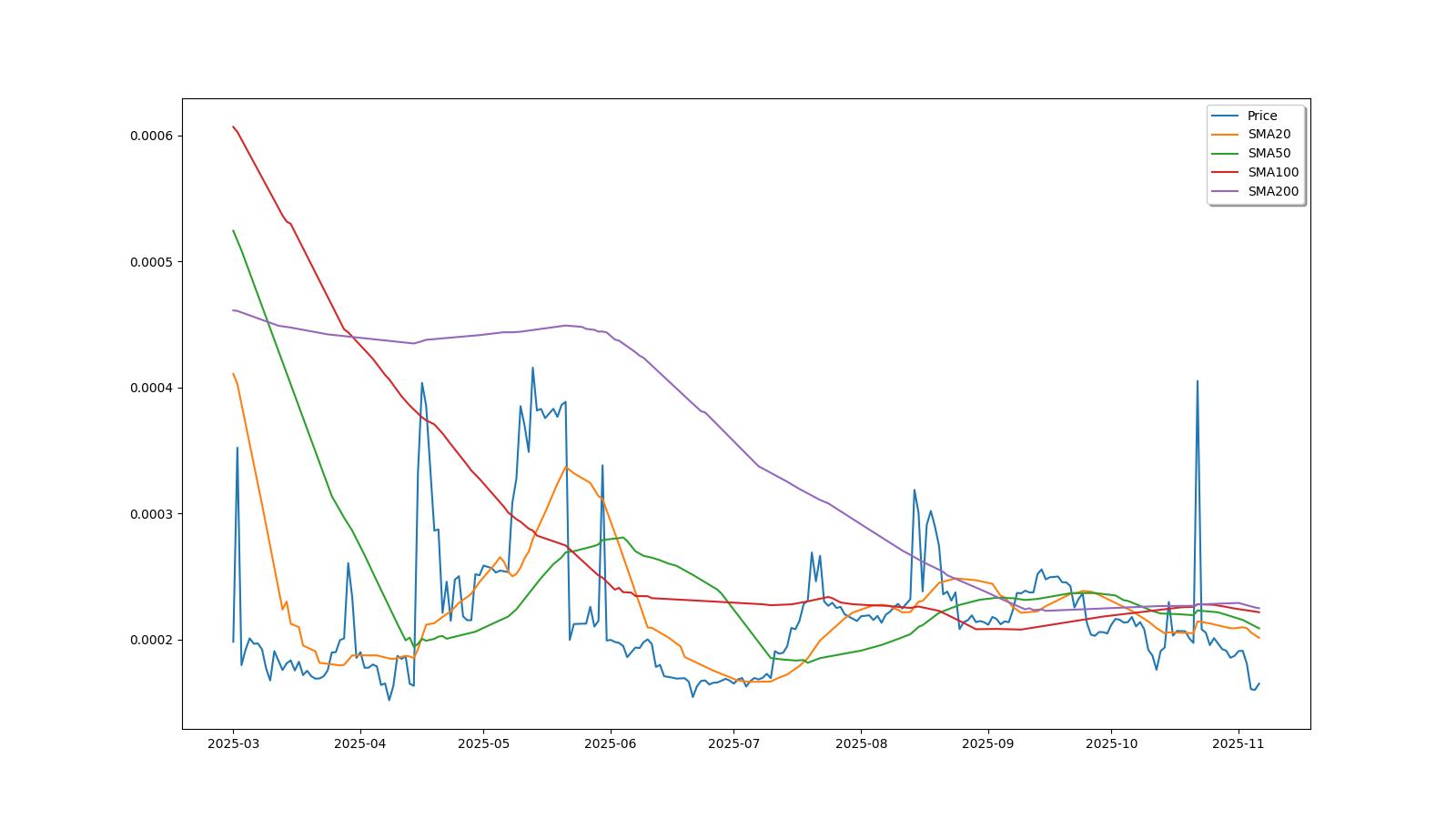 BillaryCoin Simple Moving Averages