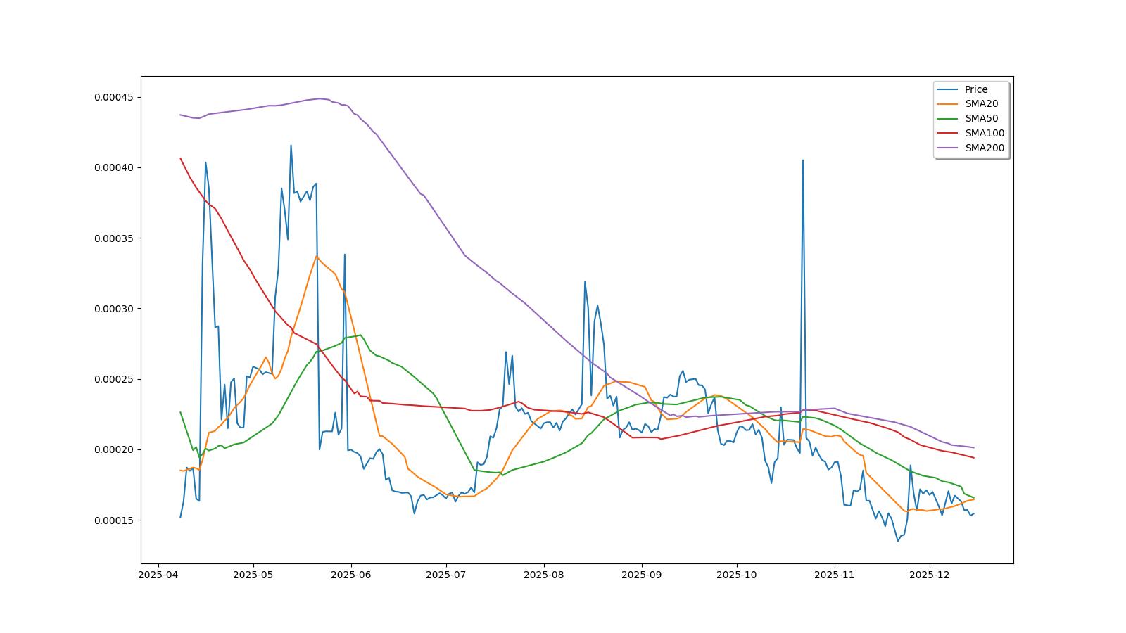 BillaryCoin Simple Moving Averages
