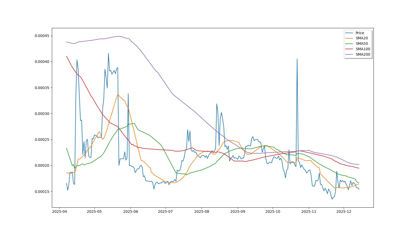 BillaryCoin Simple Moving Averages