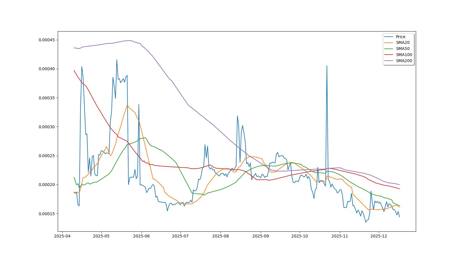 BillaryCoin Simple Moving Averages