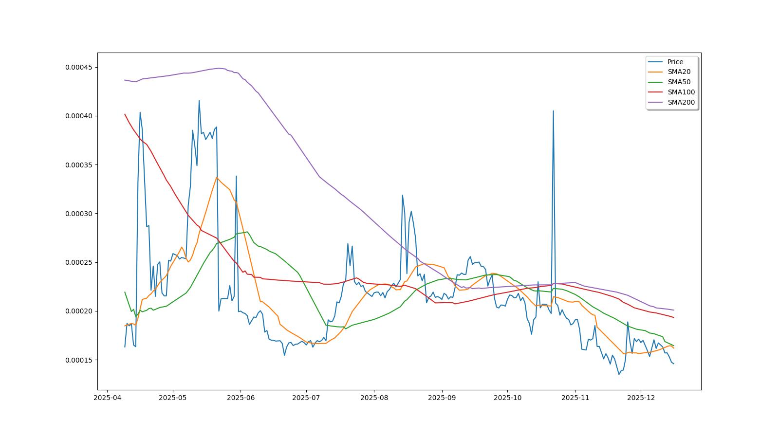 BillaryCoin Simple Moving Averages