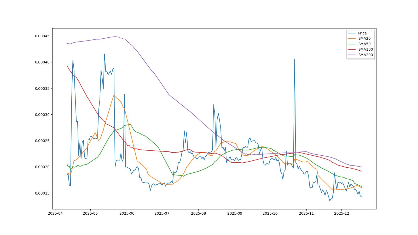 BillaryCoin Simple Moving Averages