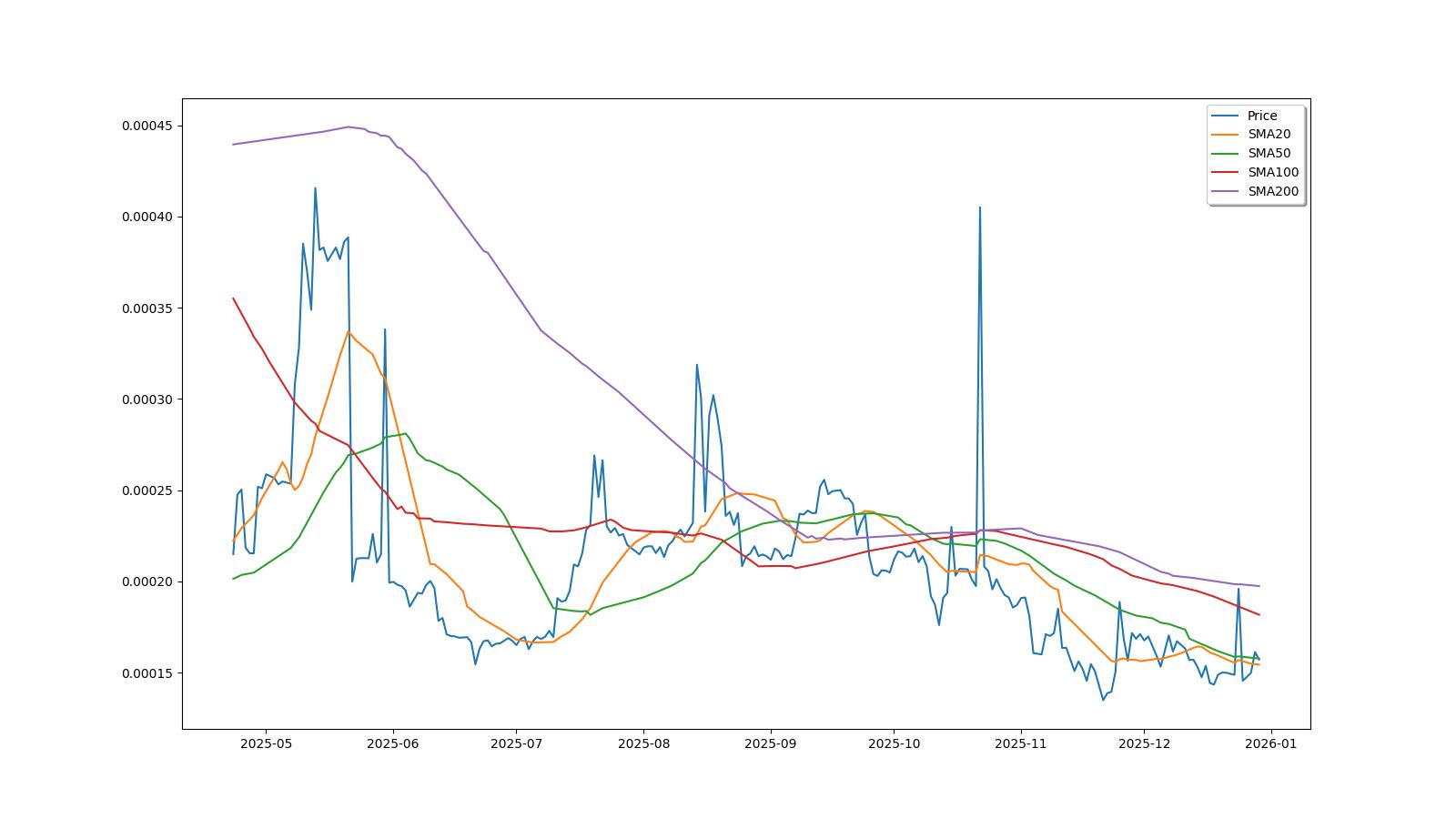 BillaryCoin Simple Moving Averages
