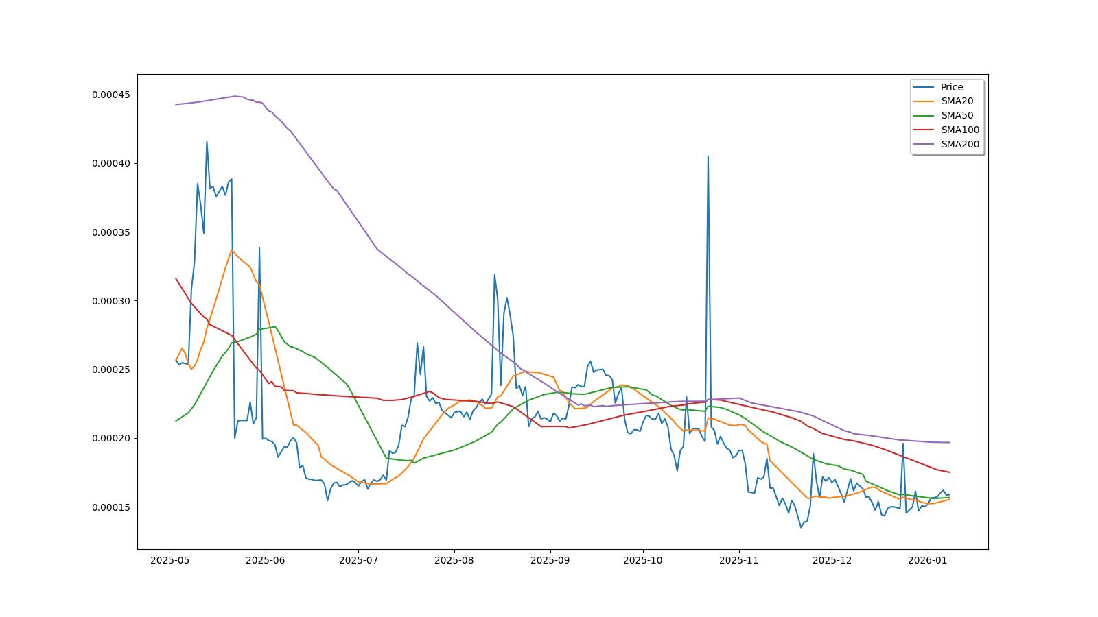 BillaryCoin Simple Moving Averages