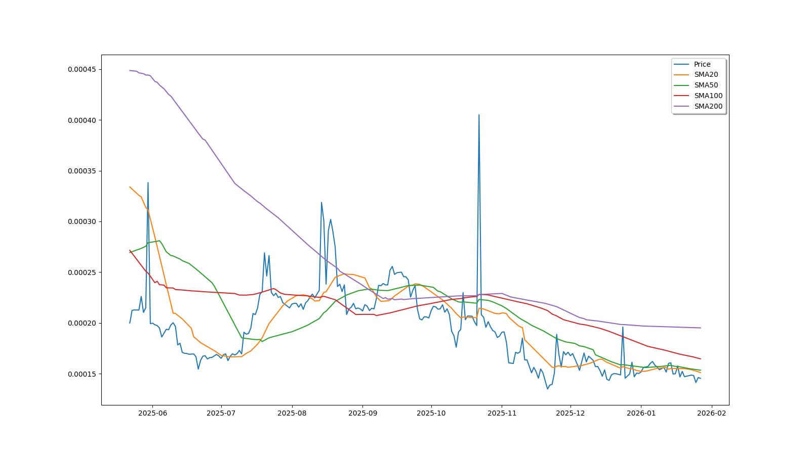 BillaryCoin Simple Moving Averages