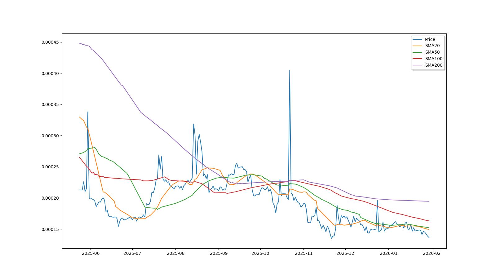 BillaryCoin Simple Moving Averages