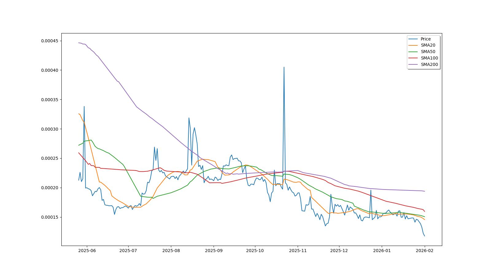 BillaryCoin Simple Moving Averages