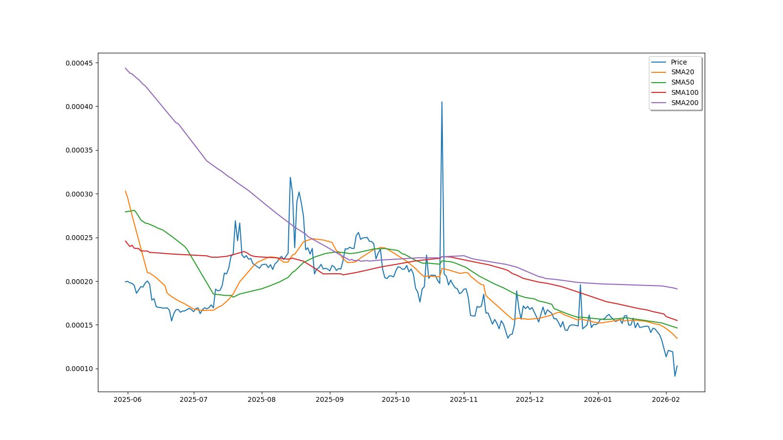 BillaryCoin Simple Moving Averages