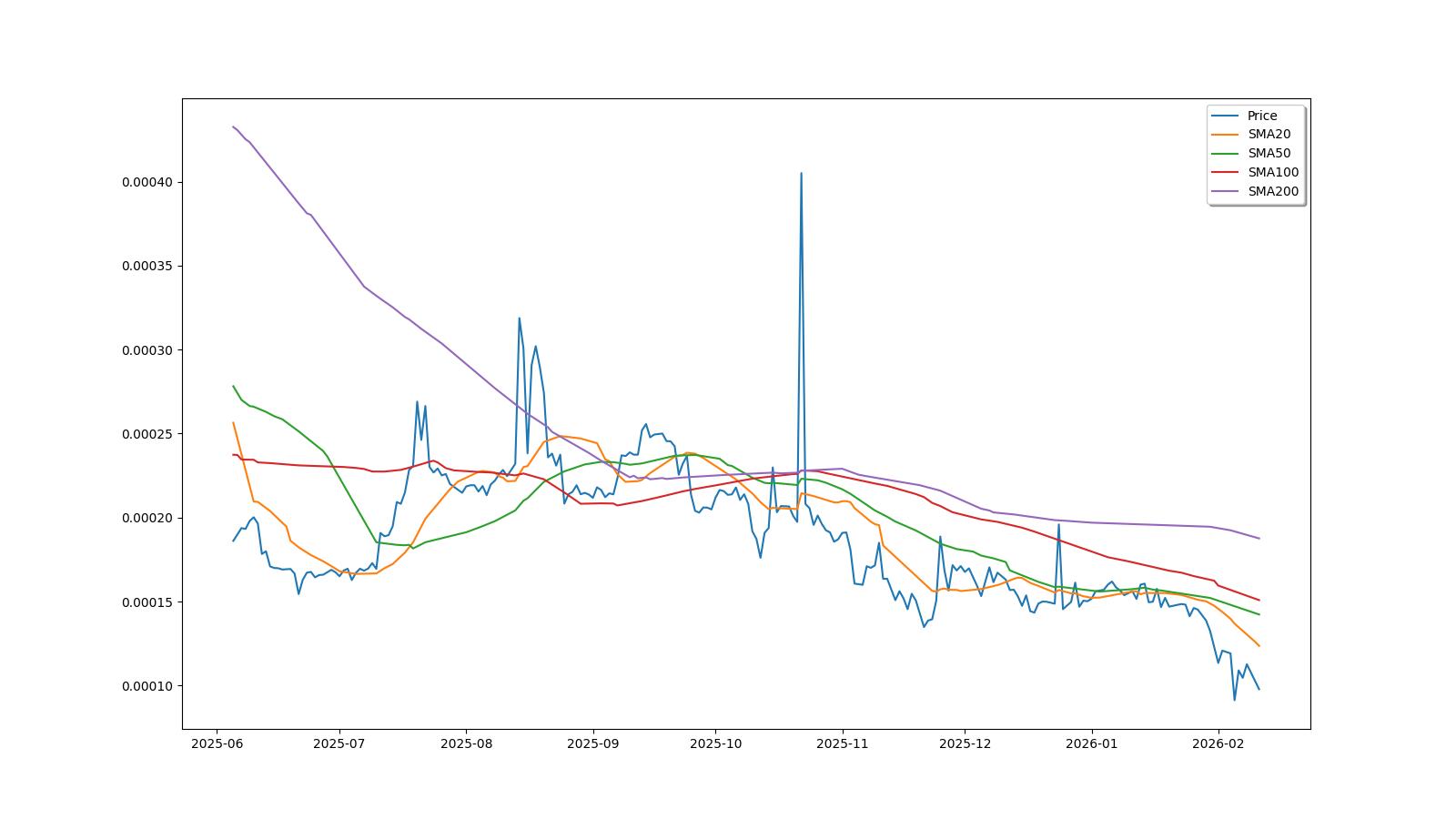 BillaryCoin Simple Moving Averages