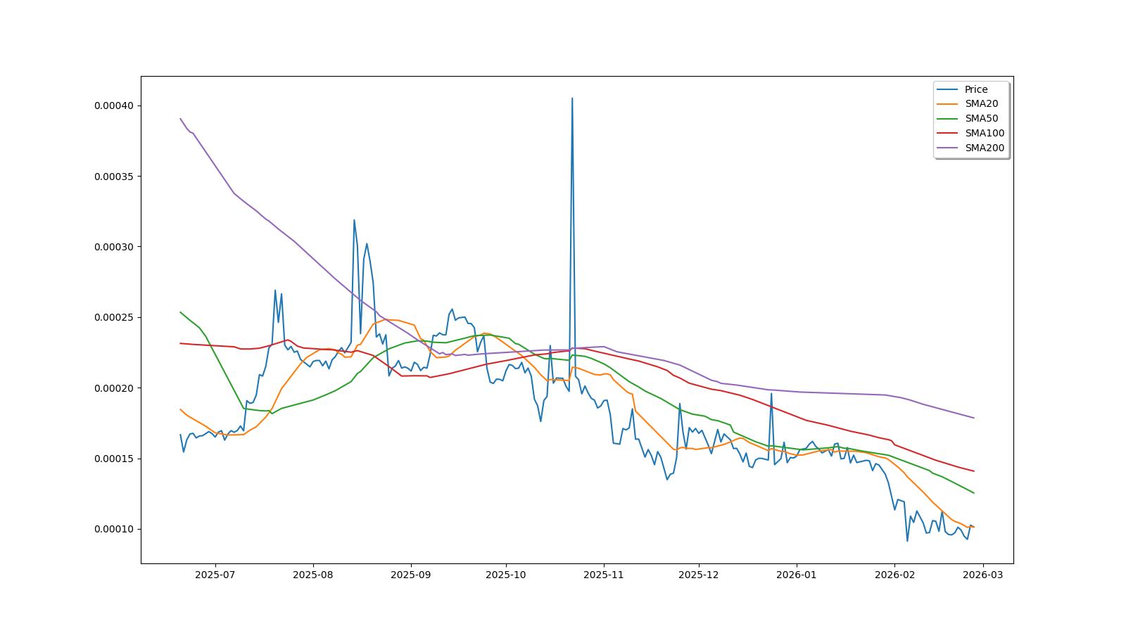 BillaryCoin Simple Moving Averages