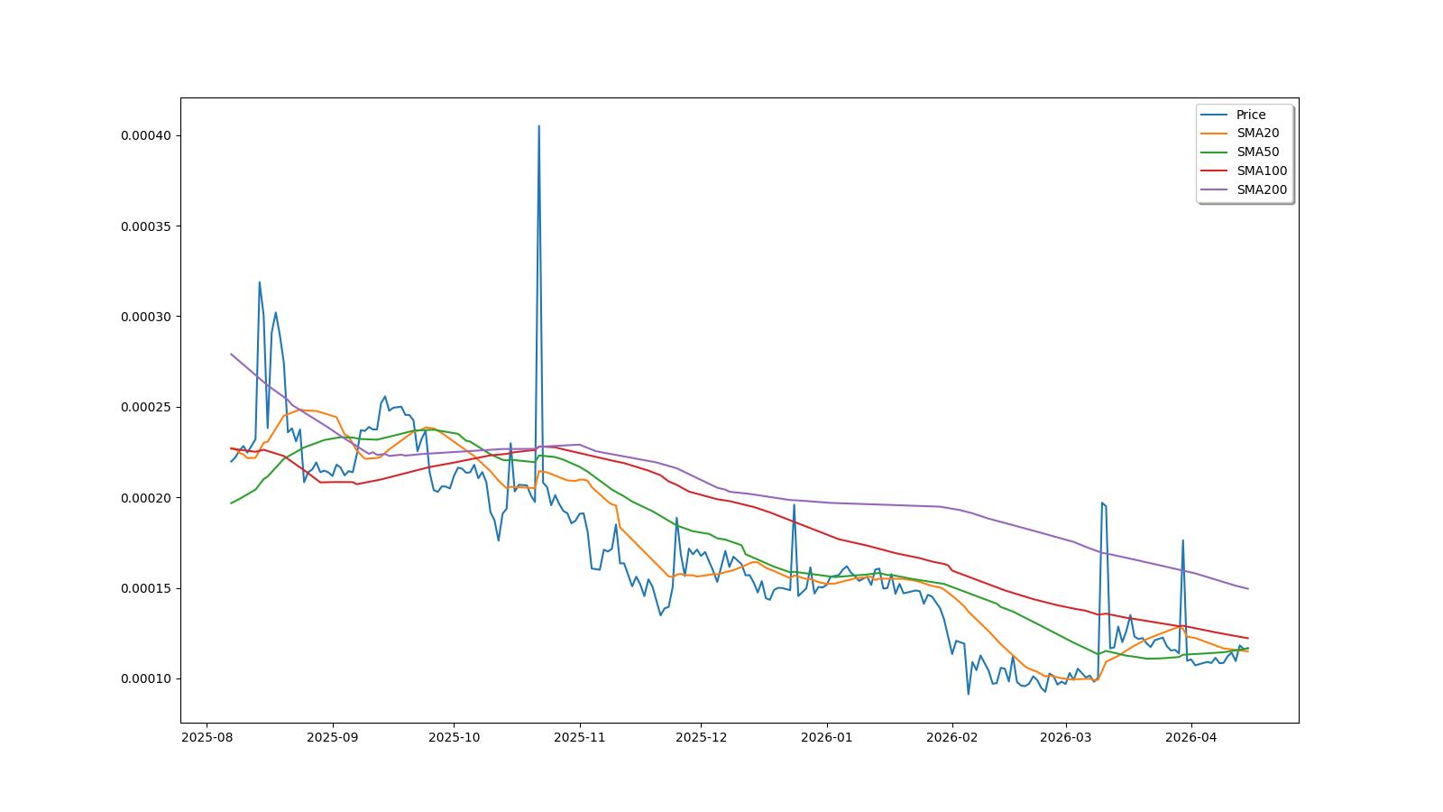 BillaryCoin Simple Moving Averages