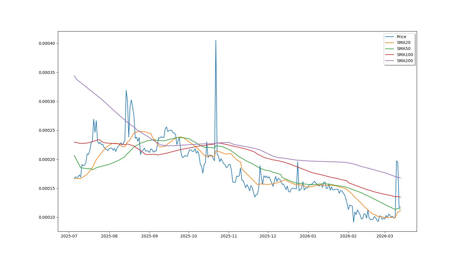 BillaryCoin Simple Moving Averages