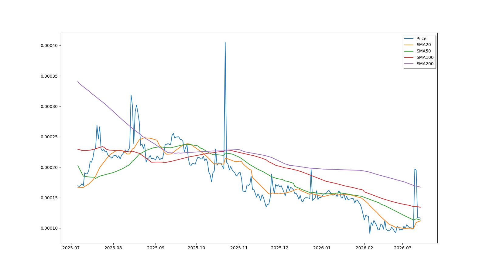BillaryCoin Simple Moving Averages