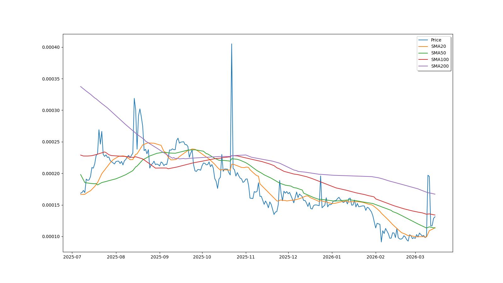 BillaryCoin Simple Moving Averages