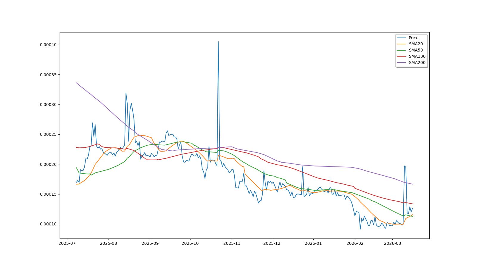 BillaryCoin Simple Moving Averages
