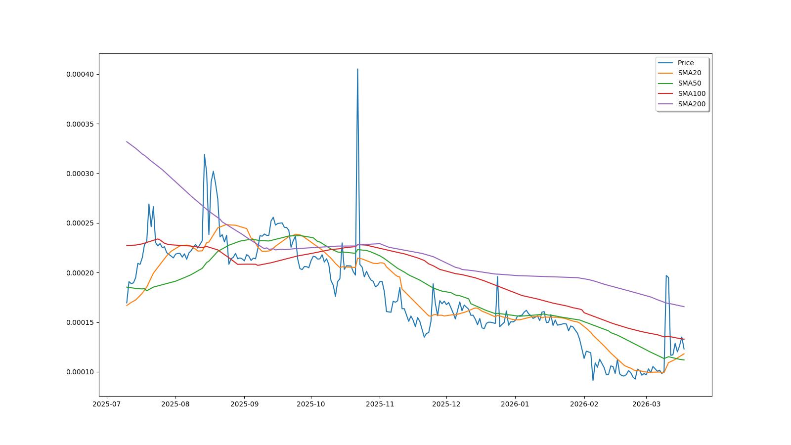 BillaryCoin Simple Moving Averages