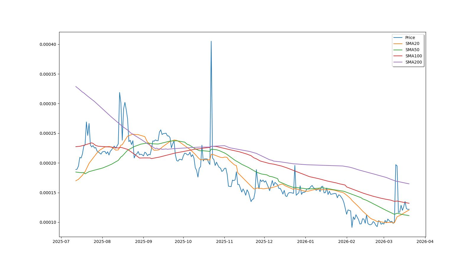 BillaryCoin Simple Moving Averages
