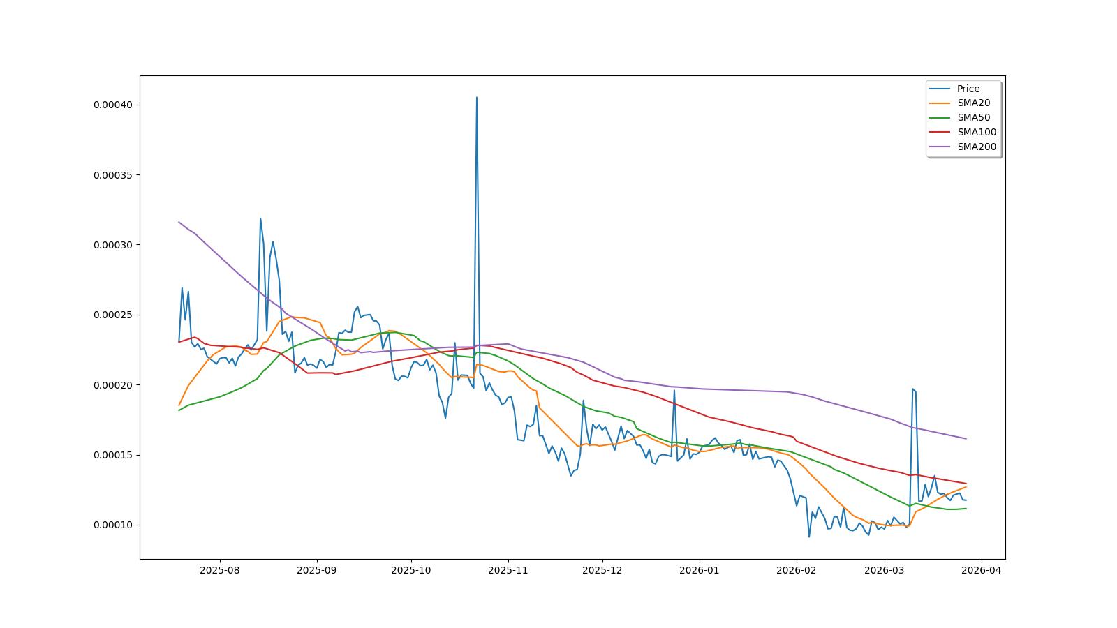 BillaryCoin Simple Moving Averages