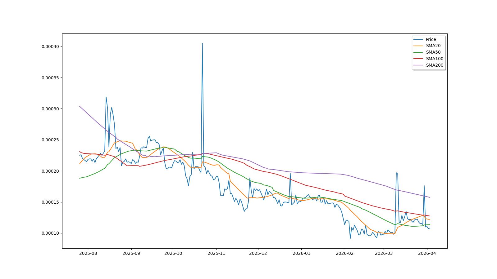 BillaryCoin Simple Moving Averages