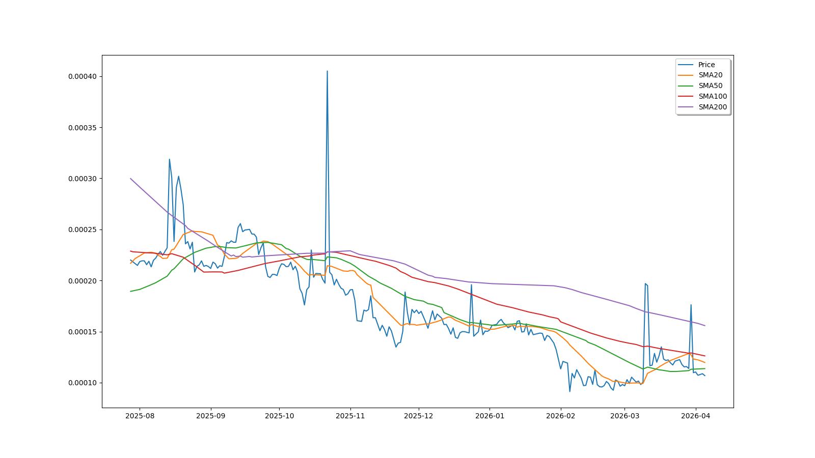 BillaryCoin Simple Moving Averages