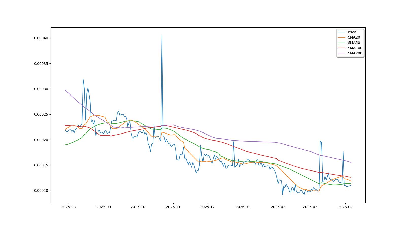 BillaryCoin Simple Moving Averages