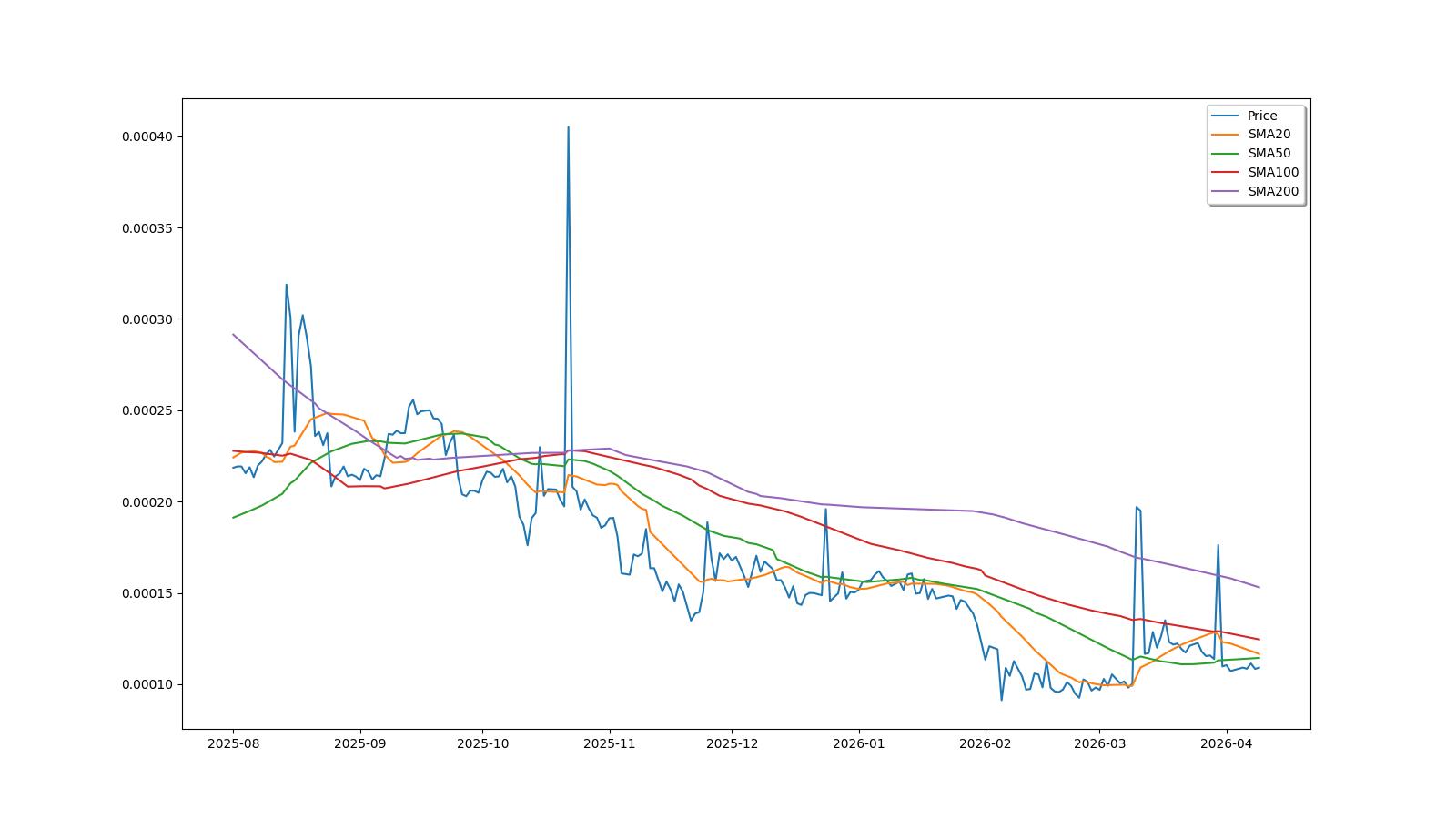 BillaryCoin Simple Moving Averages