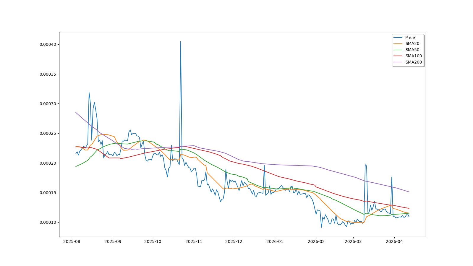 BillaryCoin Simple Moving Averages