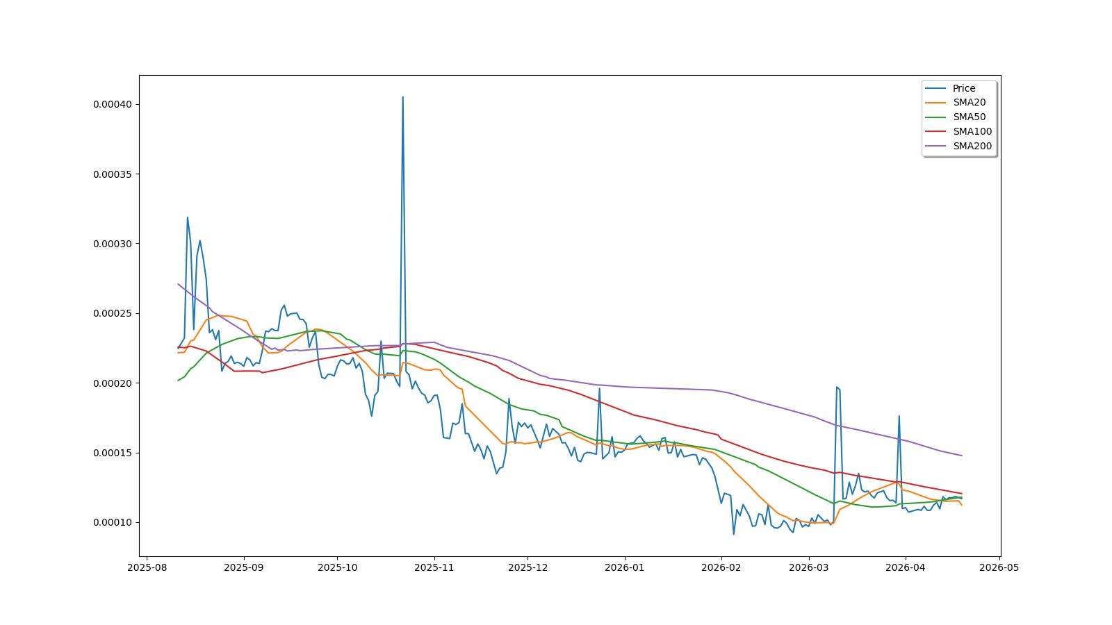 BillaryCoin Simple Moving Averages