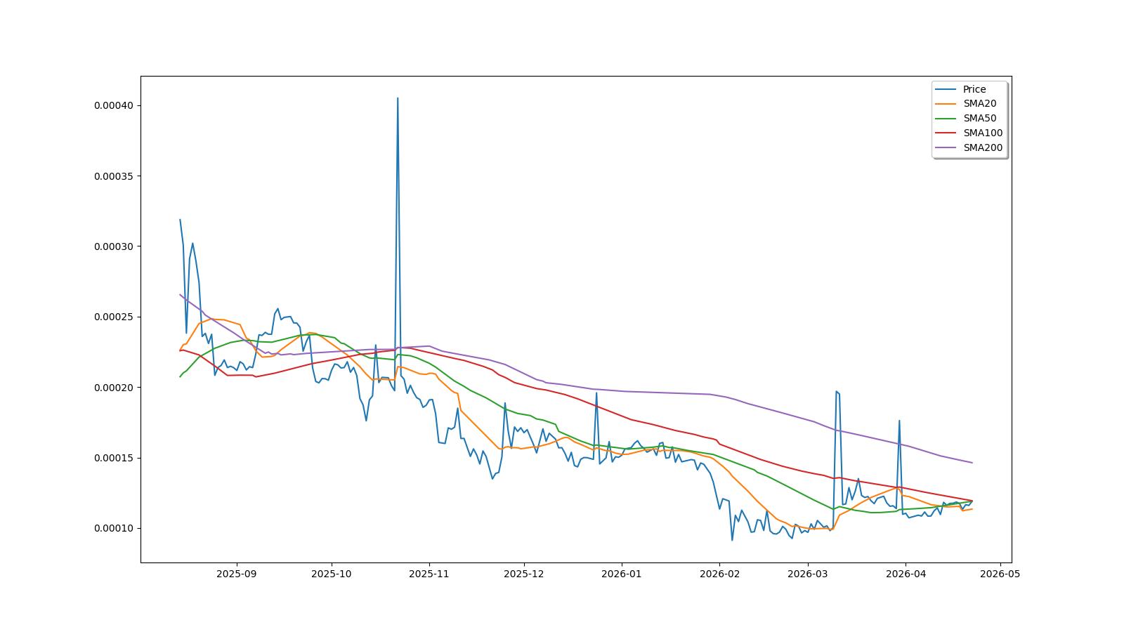 BillaryCoin Simple Moving Averages