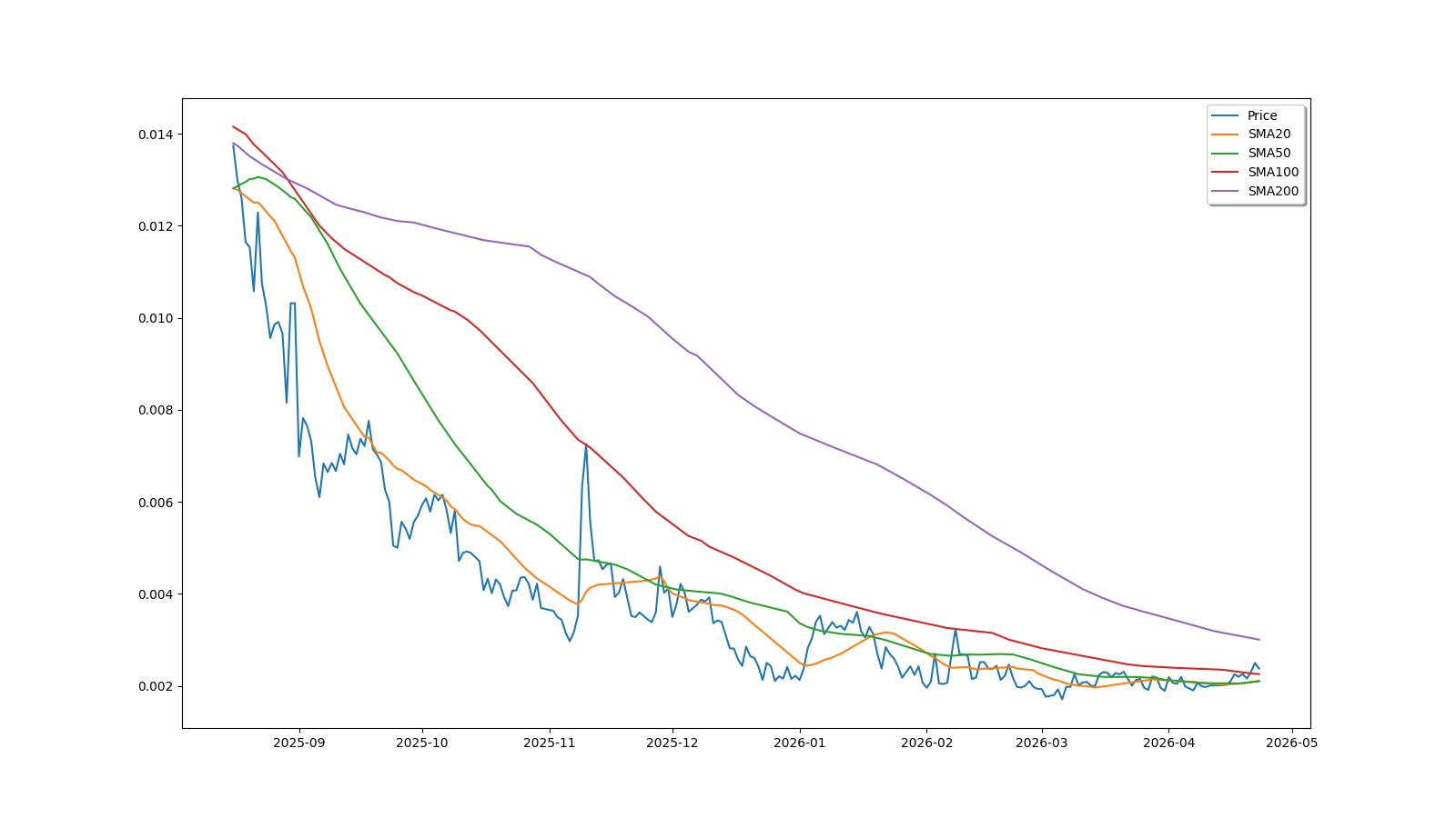 BILLION•DOLLAR•CAT Simple Moving Averages