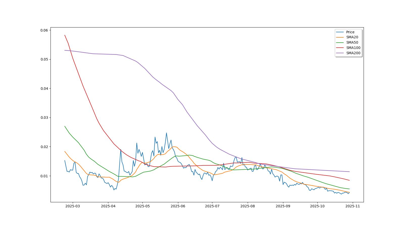 BILLION•DOLLAR•CAT Simple Moving Averages