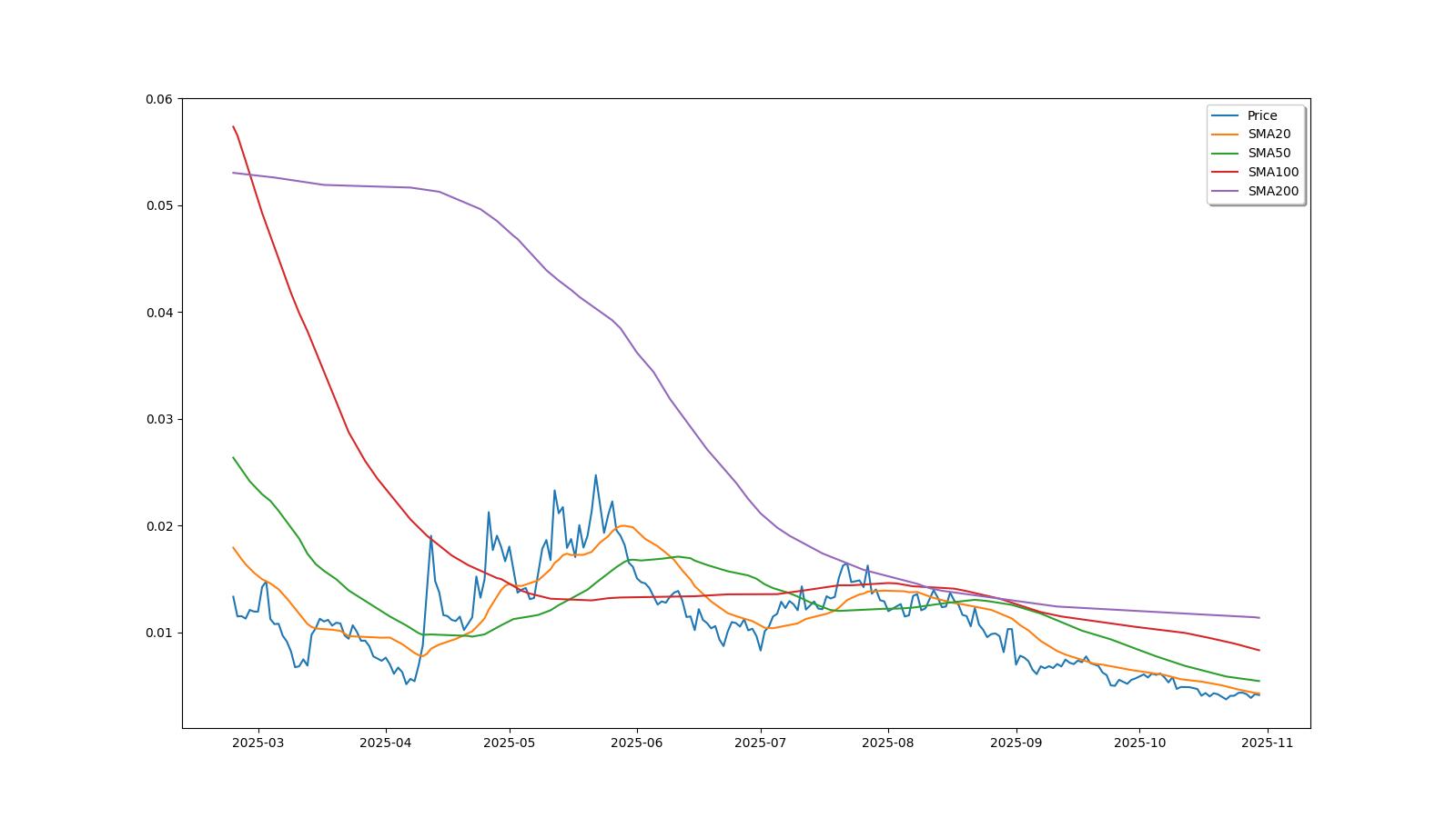 BILLION•DOLLAR•CAT Simple Moving Averages