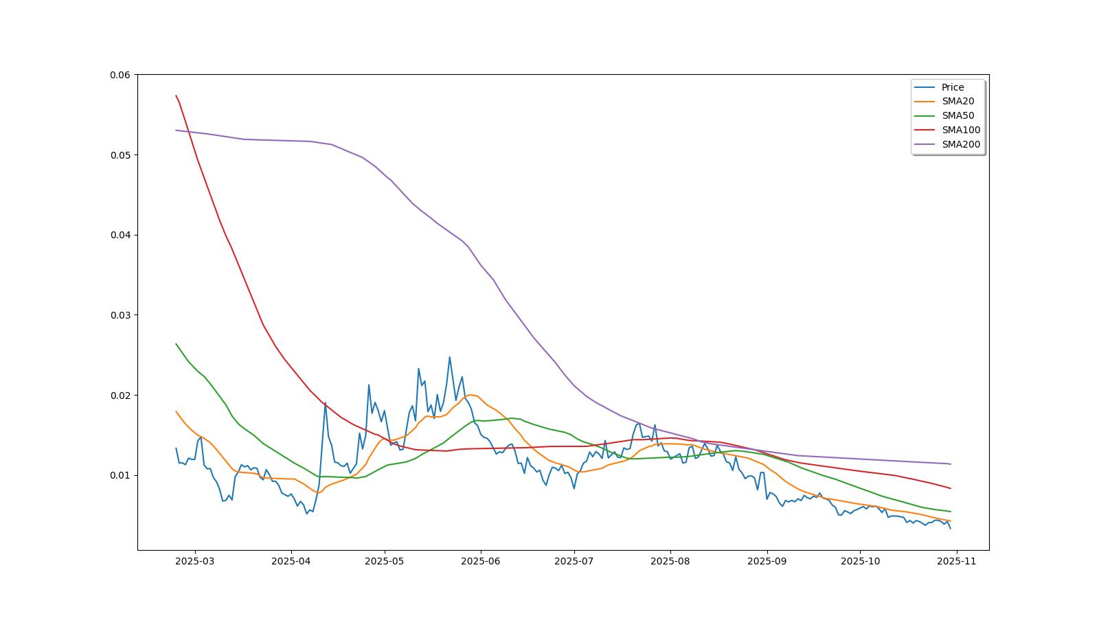 BILLION•DOLLAR•CAT Simple Moving Averages
