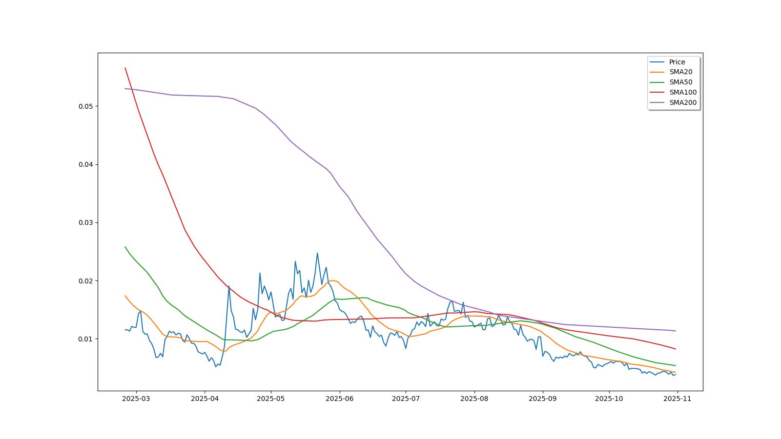 BILLION•DOLLAR•CAT Simple Moving Averages