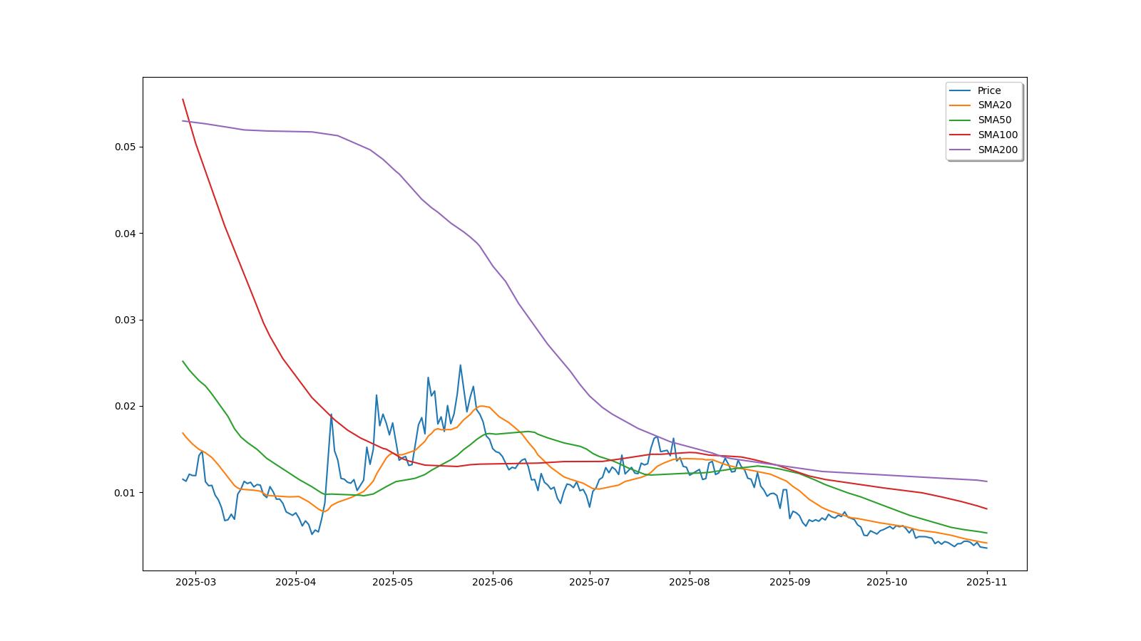 BILLION•DOLLAR•CAT Simple Moving Averages