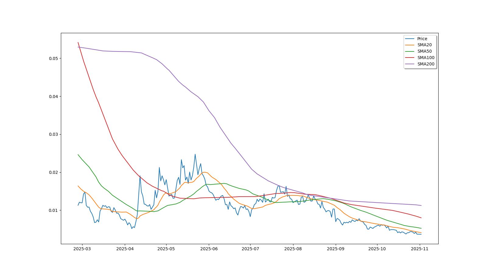 BILLION•DOLLAR•CAT Simple Moving Averages