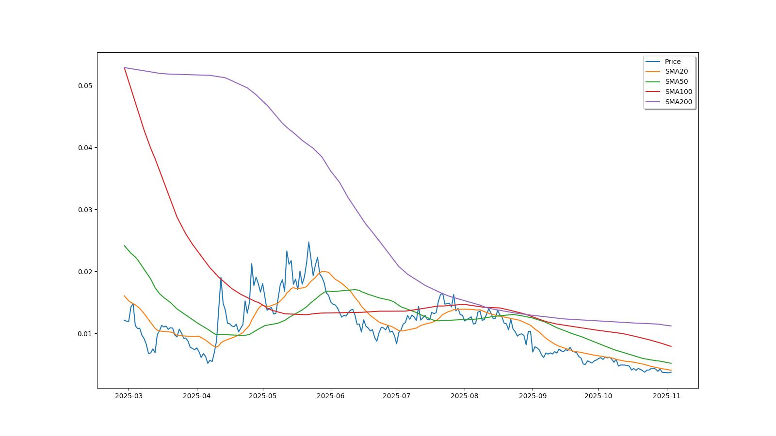 BILLION•DOLLAR•CAT Simple Moving Averages